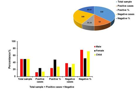 Positive Cases In Total Number Of Suspected Sample And Sex Distribution