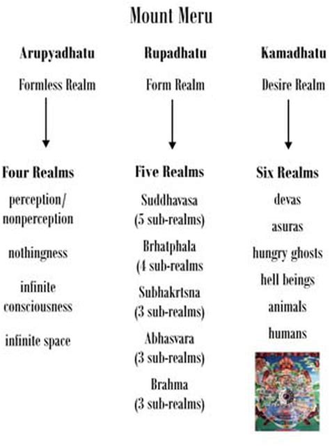 Discover The Six Realms Of Desire In The Buddhist Wheel Of Life