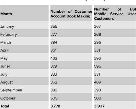 Table 2 From The Influence Of Mobile Banking Service Quality And Trust On Customer Satisfaction