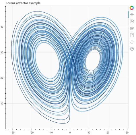 Draw Beautiful And Interactive Line Charts Using Bokeh In Python Towards Data Science