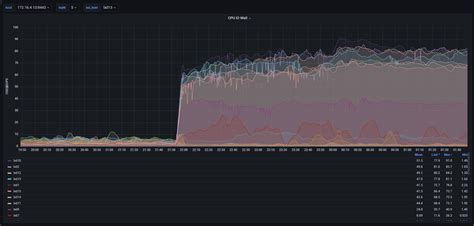 Some Node Of Our Lxd Cluster Hang Up And Recover Automatically After