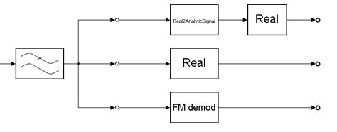 Analog Modulation Labalive Experiments