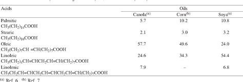 Table I From Acids Extraction From Vegetable Oils For Acid Value Ph Metric Determination Without