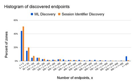 Automatically Discovering Api Endpoints And Generating Schemas Using Machine Learning