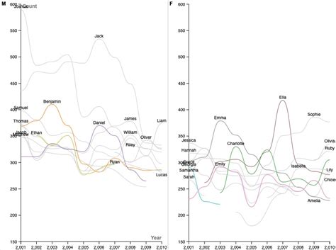 Lab Assignment Week 6 Exploratory Data Visualization Hacking The
