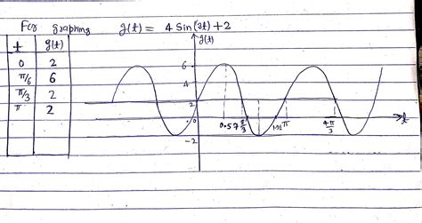 Solved Graph Gt4sin3t2 Use 314 For π π Use The Sine Tool To