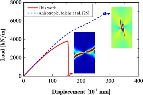 Figure 12 From Phase Field Modeling Of Brittle Compressive Shear