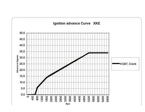 Pertronix Advance S Rpm E Type Jag Lovers Forums