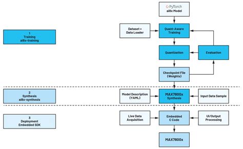 Hardware Conversion Of Convolutional Neural Networks