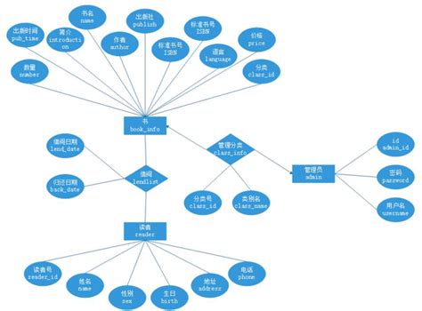 【项目源码】基于spring spring mvc mybatis的图书馆管理系统 大数据实战派 博客园