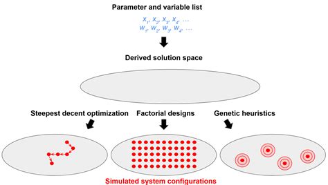Machine Learning And Discrete Event Simulation Scda