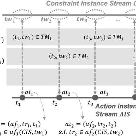 Action Engine Ae A Where A A 1 A 2 Transforms A