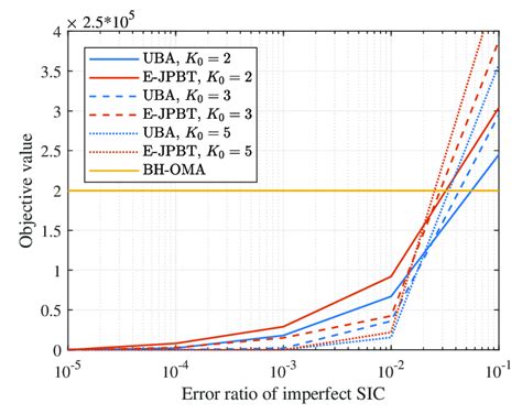 The Gap Performance Versus Error Ratio Of Imperfect Sic Of The Proposed