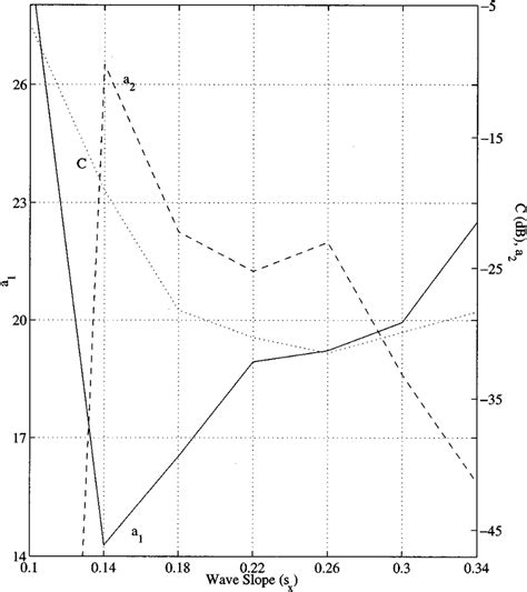 A A And C Values For The Rayleighgeneralized Lognormal Download Scientific Diagram