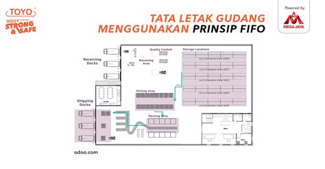 Mengenal Metode Fifo Pada Penyimpanan Barang Di Gudang