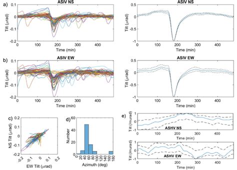 A Waveforms Of The 82 Clustered Vltps Asiv Ns Filtered Component And
