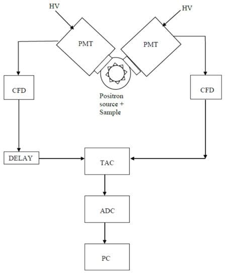 Polymers Free Full Text Probing The Free Volume In Polymers By Means Of Positron