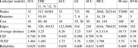 Comparison Of Parameters Of Proposed Networks At Odd Node Degree D G Download Scientific