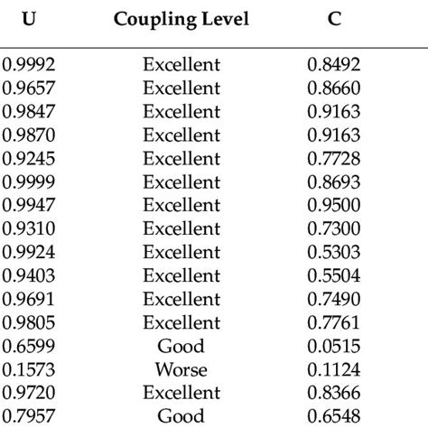 Statistics Of Coupling Degree And Coupling Coordination Degree Between