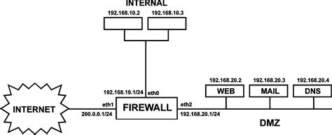 LINUX MADE EASY Setting DMZ With Iptables