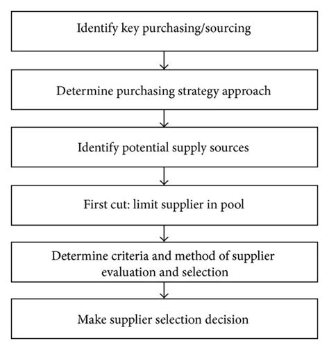 Supplier Selection Process Supplier Evaluation C S