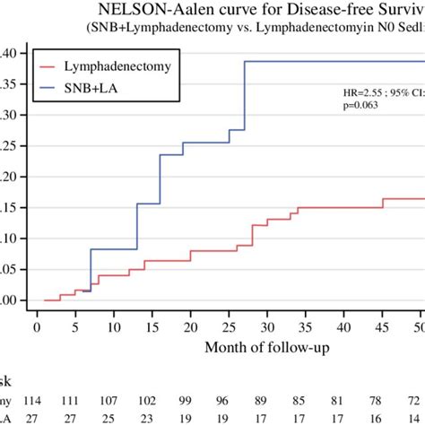 Nelson Aalen Curve For Disease Free Survival Of Women In The Succor