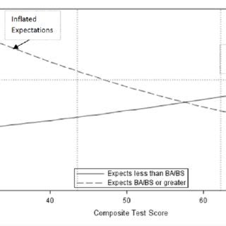 Predicted Probability Of Unprotected First Sex By College Expectations Download Scientific