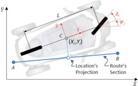 The Simplified Bicycle Kinematic Model Based Matute Et Al 2019