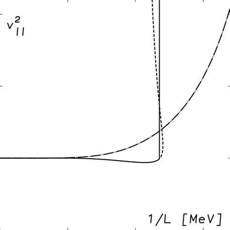pion velocity squared as a function of inverse compactification length