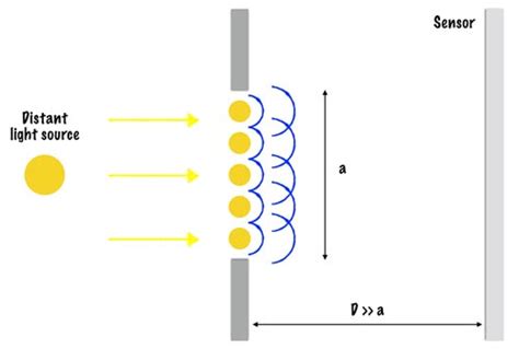 Diffraction In Camera Lenses
