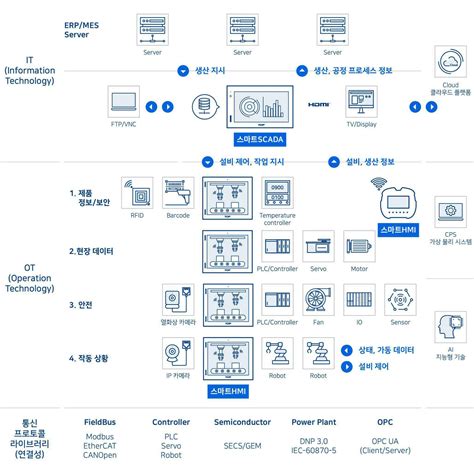 이미지 [스마트팩토리 스마트hmi Scada의 구성 및 역할]
