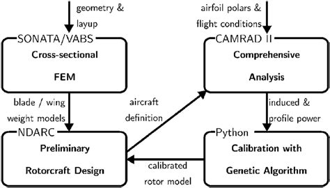 Preliminary Design Software Environment Download Scientific Diagram