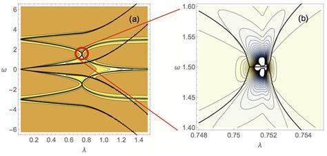Pole Structure Of Response Function A Contour Plot Of Pcω Eq10