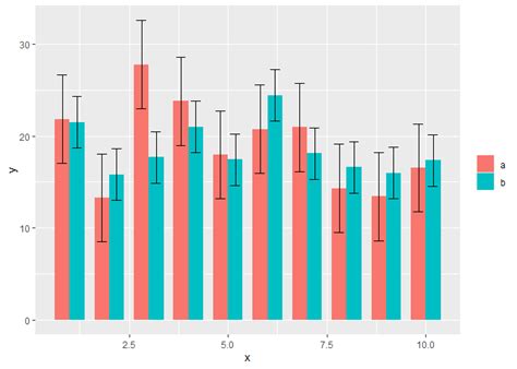 R Error Bars Are Aligned Incorrectly With Columns Stack Overflow