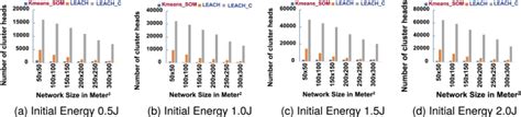Dynamic Cluster Head Selection In Wsn Acm Transactions On Embedded