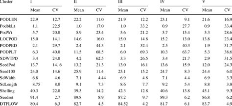 average values cluster for the 14 continuous variables mean