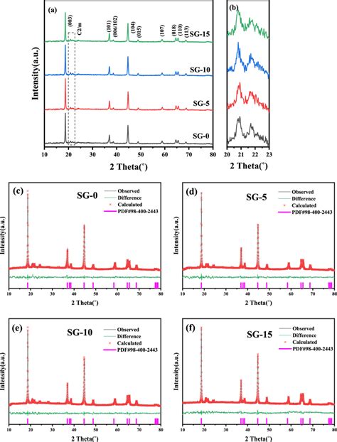 Xrd Patterns Of All The Samples A And The Magnified Xrd Patterns Of Download Scientific