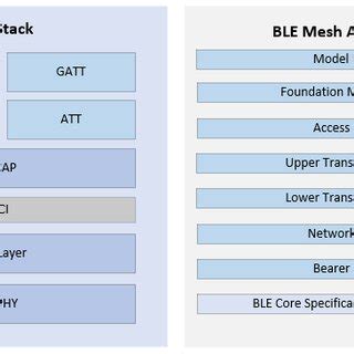 BLE Stack And Mesh Architecture 3 Download Scientific Diagram