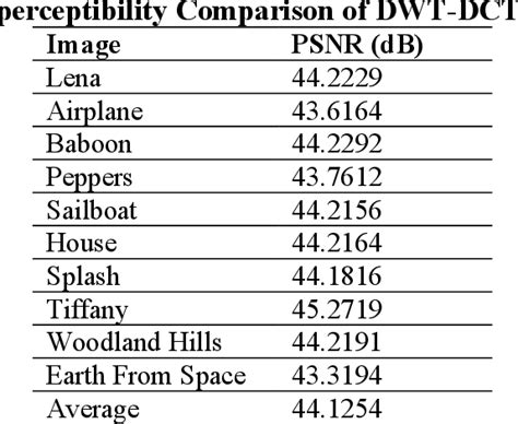 table 1 from improved watermarking performance in color images through