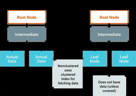 clustered vs nonclustered index key differences database guide solarwinds