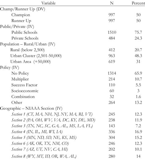Descriptive Information For Dependent DV And Independent IV Variables Download Scientific