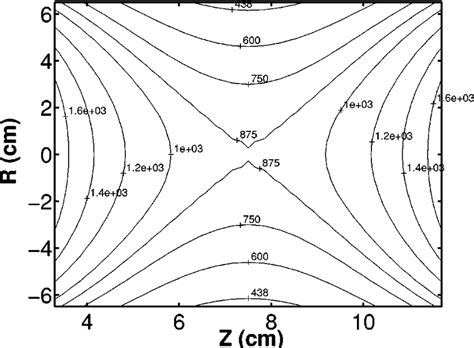 Contour Plot Of Magnetic Field In The System Download Scientific Diagram