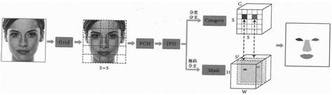 一种单级人脸分割的方法与流程