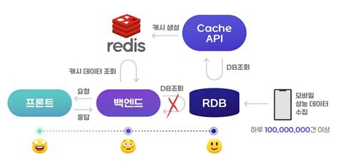 [imqa 성능 개선기] 대시보드가 너무 느려요