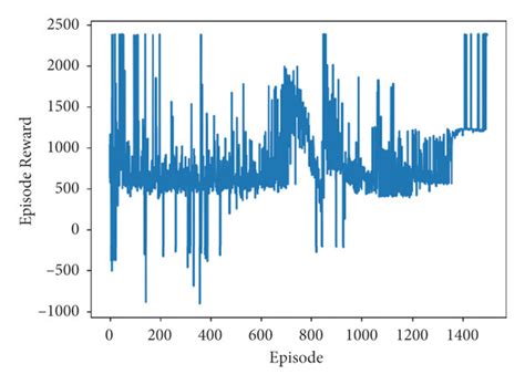 Research On Dynamic Path Planning Of Mobile Robot Based On Improved Ddpg Algorithm Li 2021