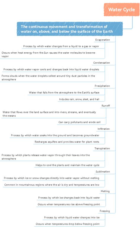 Exploring The Water Cycle A Comprehensive Concept Map