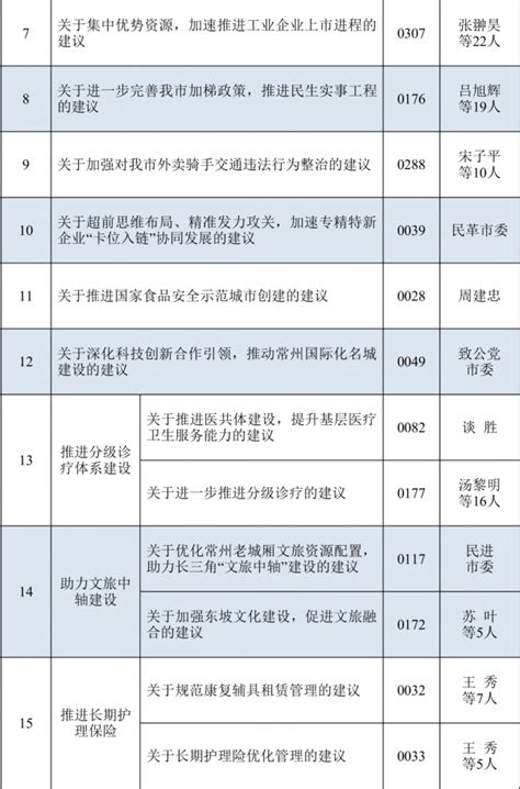 22件常州市政协2023年重点提案来了 我苏网