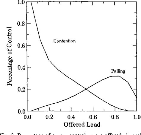 figure 1 from a hybrid medium access control for convergence of