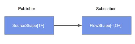 Reactive Programming With Akka Streams