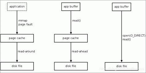 Linux内核的文件预读机制详细详解文件预读缓冲写 Csdn博客